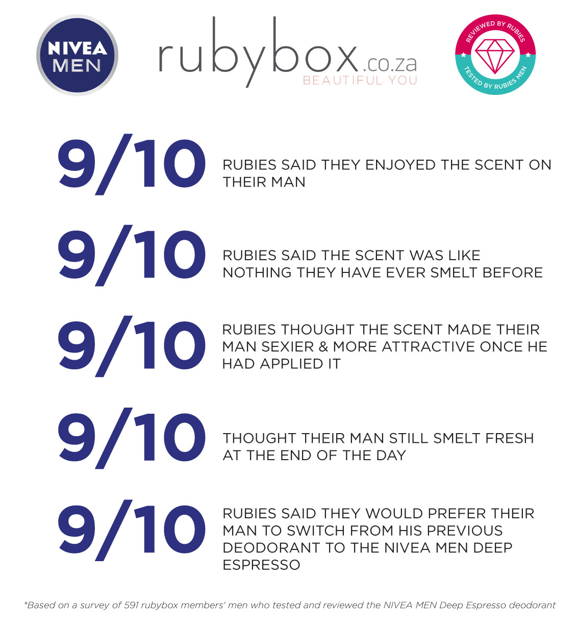 Rubies At Rubybox Review NIVEA MEN Deep Espresso - MANBOX